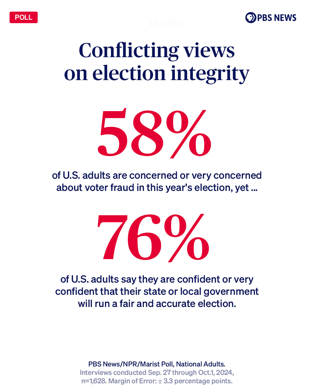 Why Americans are worried about voter fraud but have faith in their own ...