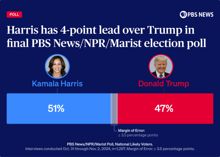 Harris has 4-point lead over Trump in final PBS News/NPR/Marist ...