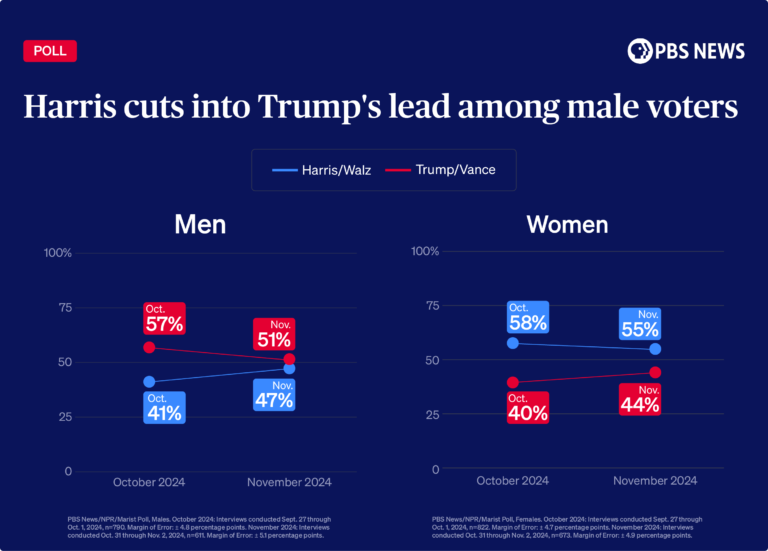 Harris has 4-point lead over Trump in final PBS News/NPR/Marist ...