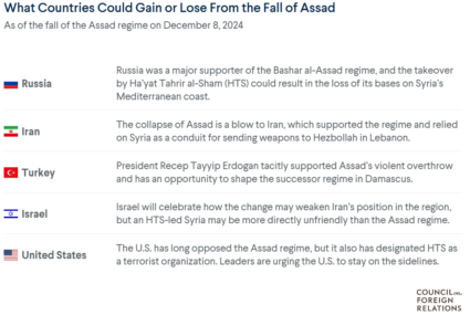 Analysis: Syria faces risky new moment after fall of the Assad dynasty ...