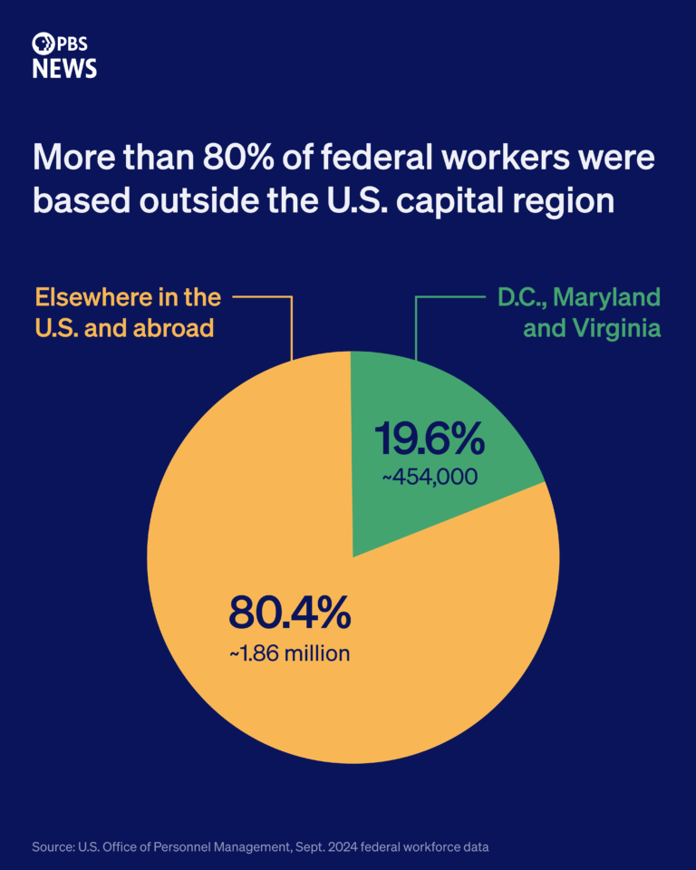 5 facts about the federal workforce that may surprise you | PBS News