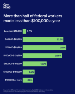 5 facts about the federal workforce that may surprise you | PBS News