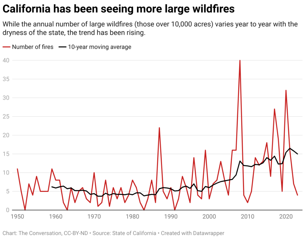 New study shows how climate change is driving wildfire season to start ...