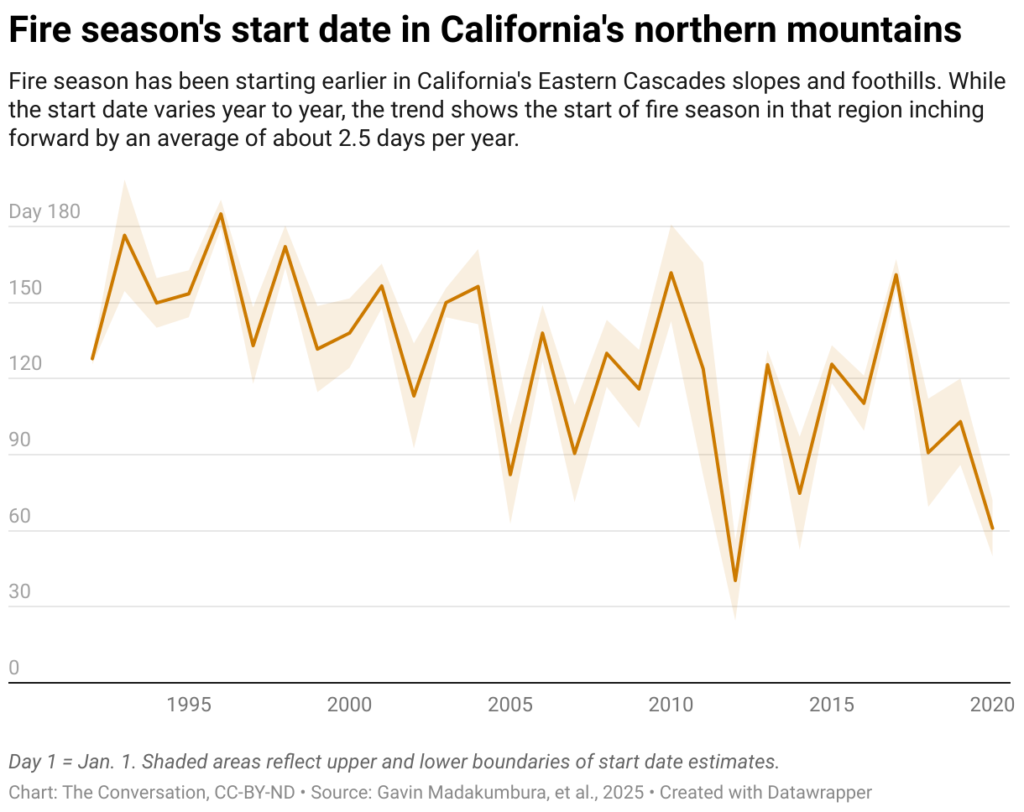 New study shows how climate change is driving wildfire season to start ...