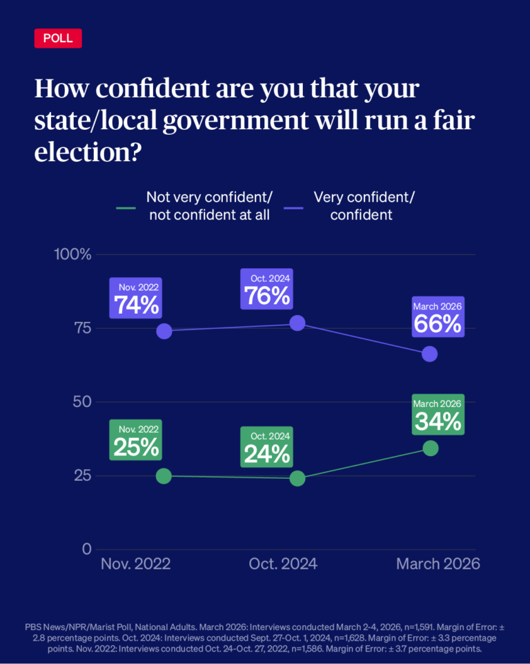 Americans are increasingly worried about voting, new poll shows | PBS News