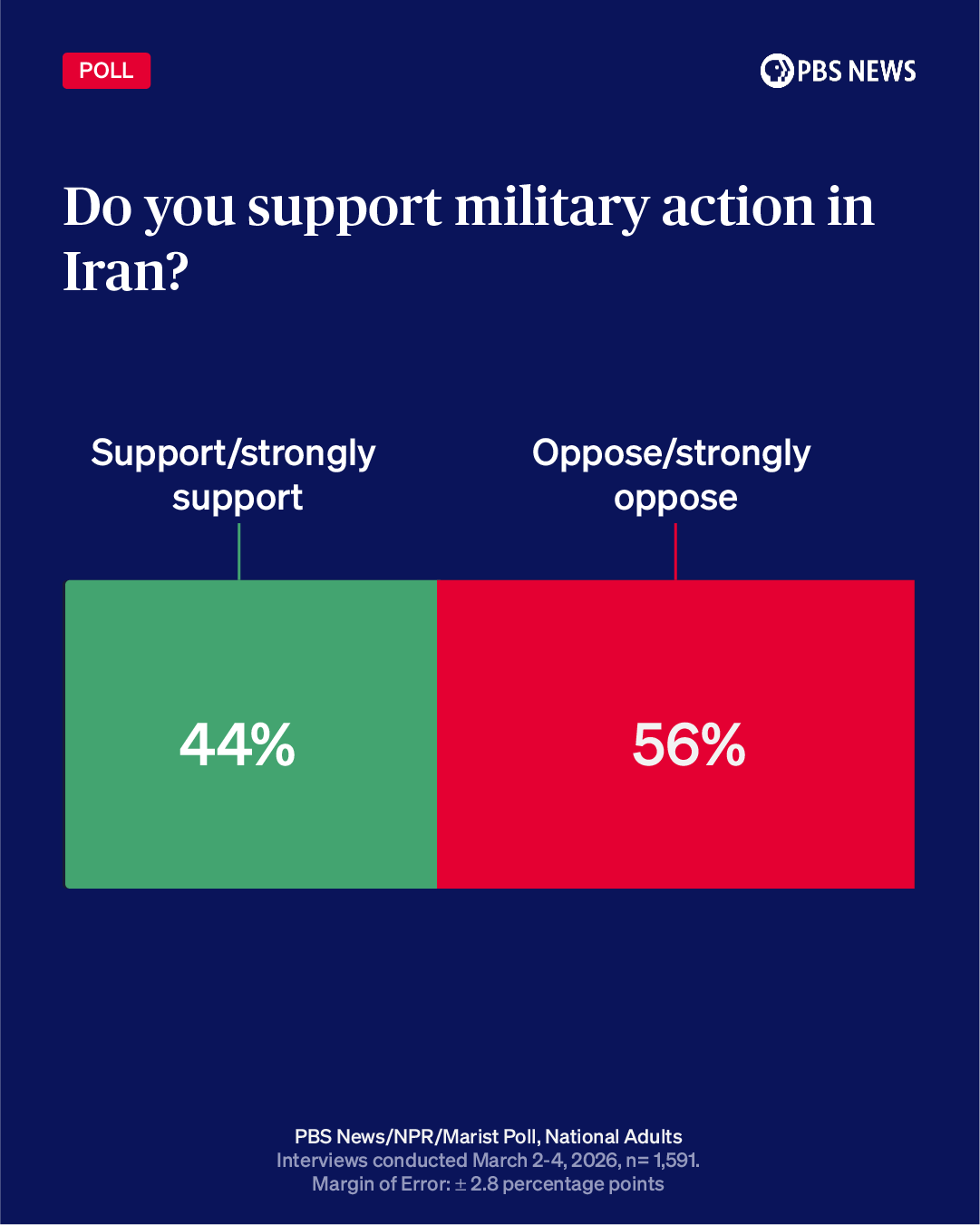 Majority of Americans oppose military action in Iran, new poll finds ...